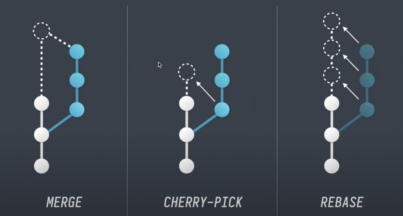 Guilherme Luiz Maia Pinto | Git Merge vs. Git Rebase vs. Git Cherry-Pick